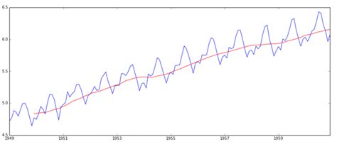 Time Series Forecasting In Python R