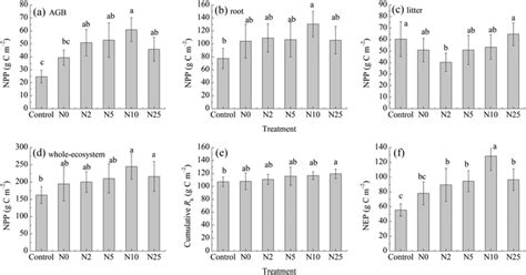 The C Balance During The 2014 Growing Season Under The Various N Download Scientific Diagram