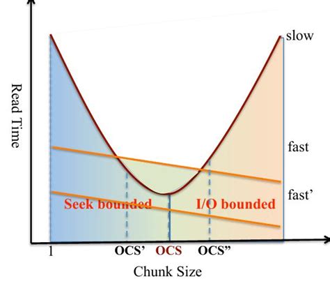 The Read Time Vs The Chunk Size Performance For Planar Read