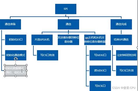 软件模拟实现spi通信 gd32 gd32 模拟spi csdn博客