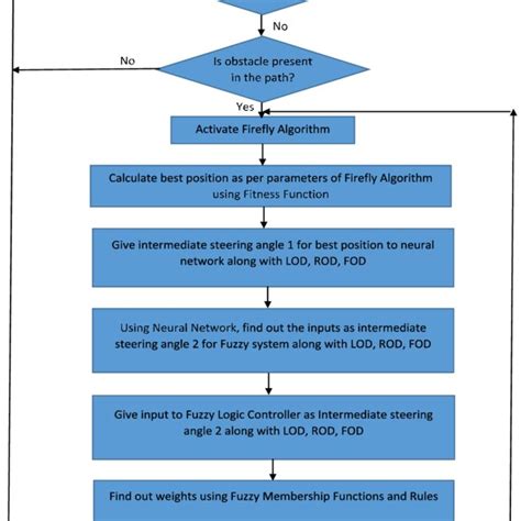 Algorithm For A Hybrid Firefly Neuro Fuzzy System Download Scientific