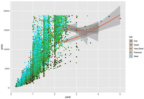 Solved Fill In The Blanks Given The Imageggplotdiamonds Geomsmooth