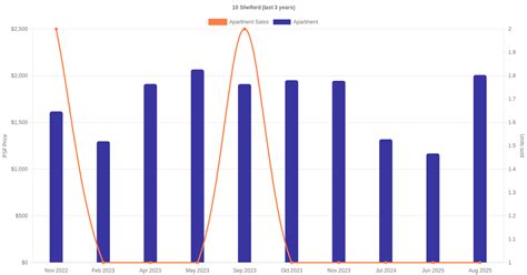 10 Shelford Price Trend