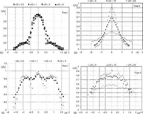 Radial Profiles Of The Axial Mean Velocity Uu I At Various X D I M Download Scientific