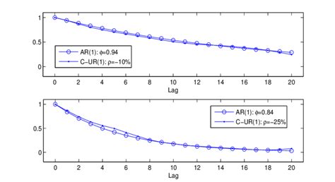 Comparison Among Autocorrelation Functions Of A Standard Ar 1 Process Download Scientific