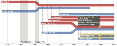 Stanford Vis Group Tracing Genealogical Data With Timenets