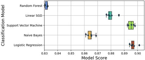 Performance Of Tf Idf Based Ml Classification Models Download