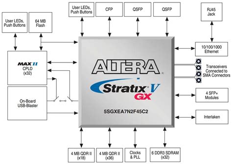 Stratix® V Gx 100g Development Kit Altera Mouser