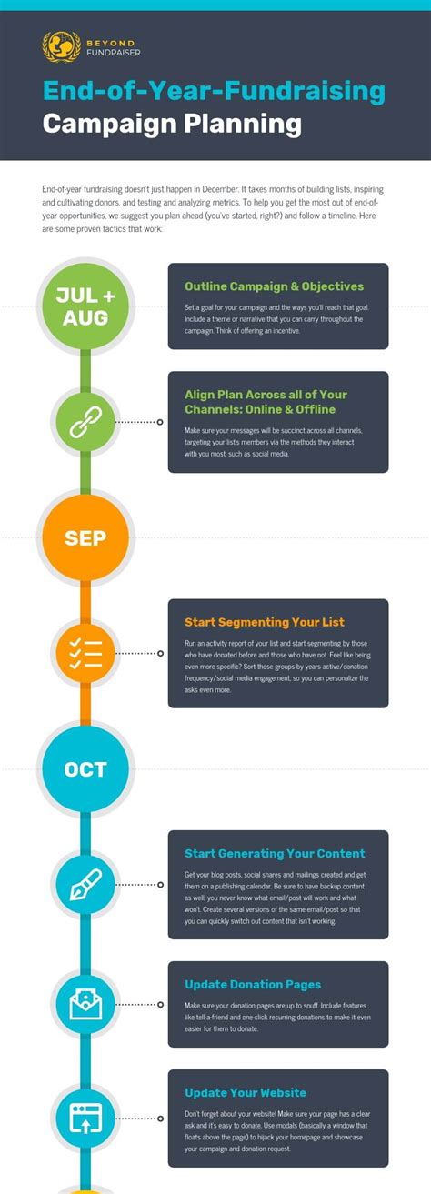 Fundraising Campaign Timeline Template