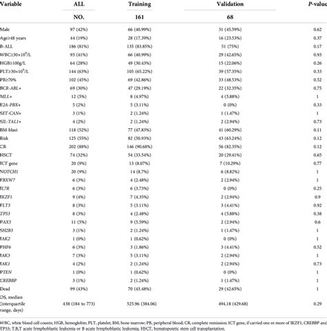 Comparision Of The Training Cohort And The Validation Cohort Download Scientific Diagram