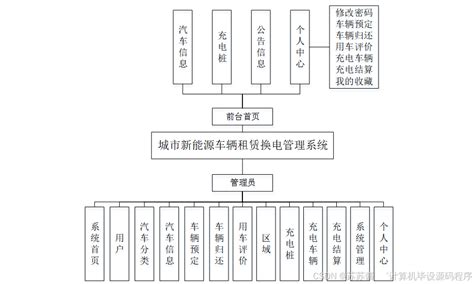 计算机毕业设计springboot城市新能源车辆租赁换电管理系统 基于springboot的城市新能源汽车租赁及换电服务平台开发