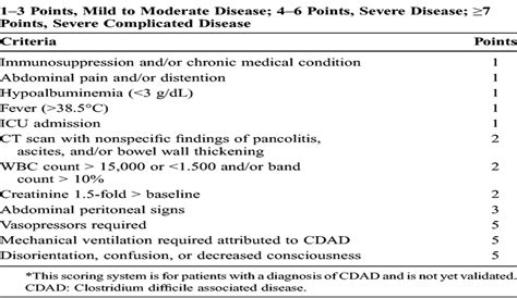 Fulminant Clostridium Difficile Colitis Prospective Develop