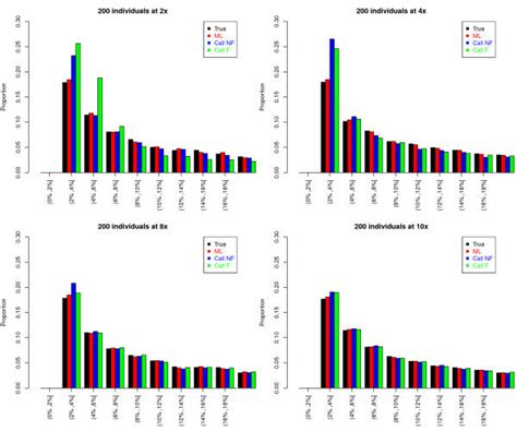 Distribution Of Allele Frequencies Of Snps Simulated Assuming The