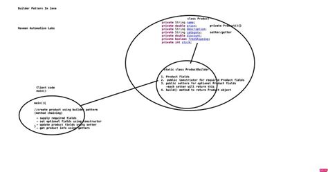 Naveen Khunteta On Linkedin Java Builderpattern Designpatterns