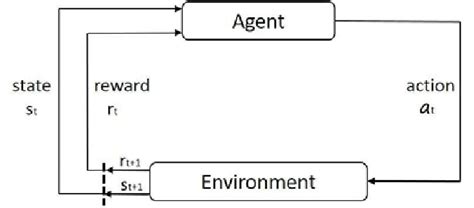 Reinforcement Learning Cycle Download Scientific Diagram