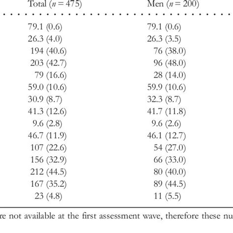 Sample Characteristics At Baseline Total Sample And By Sex Download Scientific Diagram