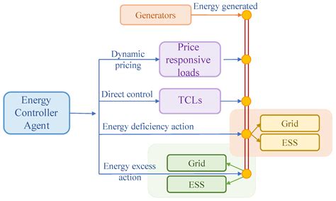 An Improved Deep Reinforcement Learning Method For Dispatch Optimization Strategy Of Modern