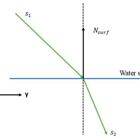 Wave Spectrum Spreading Function And Directional Spectrum For An Apel Download Scientific