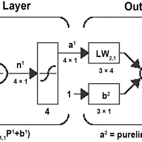 A Elementary Neuron B Tansig Transfer Function C Purelin