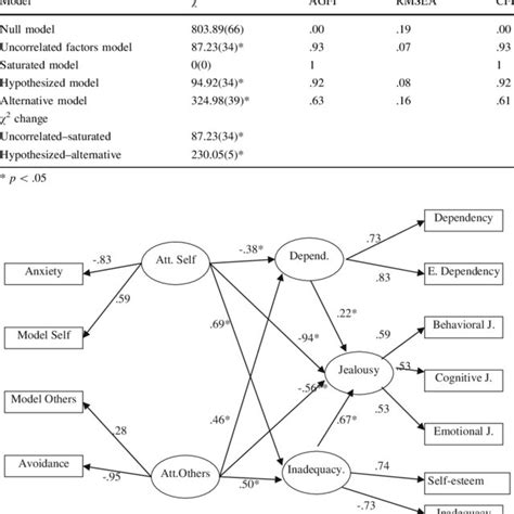 Summary Of Fit Indices For Nested Models On Romantic Jealousy