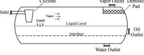 Schematic Of A Typical Three Phase Separator
