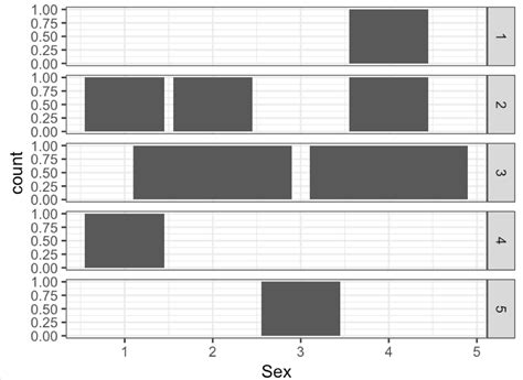 Geom Bar Facet Grid Not Behaving As Expected Tidyverse Posit Community
