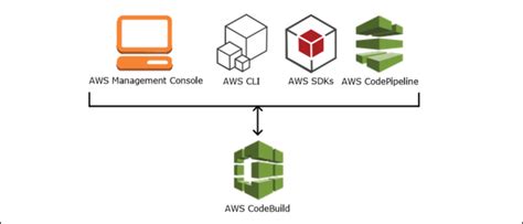 How To Get Started With Codebuild Awss Automated Build Service