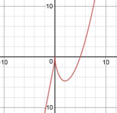 Quiz Worksheet Curve Sketching Study Com