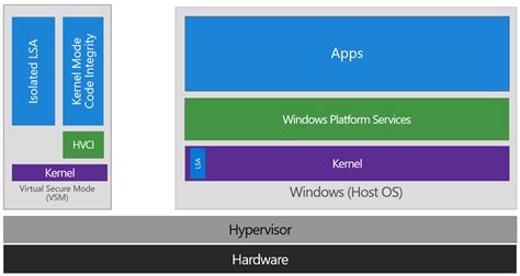Virtualization Based Security Vbs And Hypervisor Enforced Code Integrity Hvci For Olympia