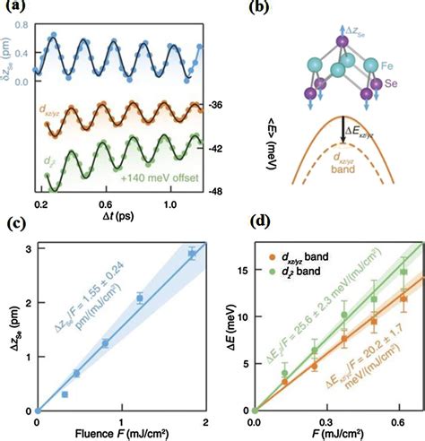 Coherent Lattice And Electron Dynamics Of 60 Uc Fese Sto Measured By Download Scientific