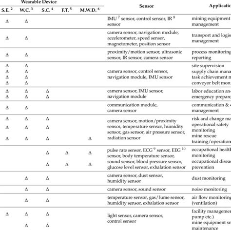Pdf Review Of Wearable Device Technology And Its Applications To The Mining Industry