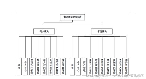 【附源码】java计算机毕业设计高校商铺管理系统论文（程序 lw 部署） 校园店铺系统java源码 csdn博客