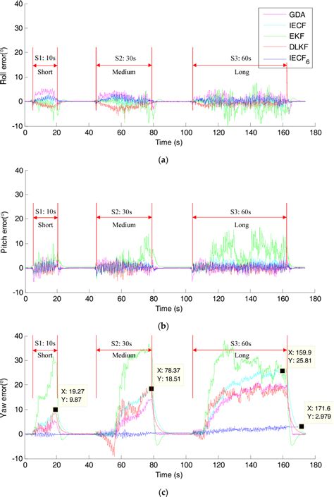 Figure 1 From How Magnetic Disturbance Influences The Attitude And