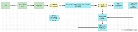 Springboot异步实现deferredresult实战与原理分析客户端请求映射到控制器方法返回值为deferred 掘金 Springboot异步实现deferredresult实战与原理分析客户端请求映射到控制器方法返回值为deferred 掘金