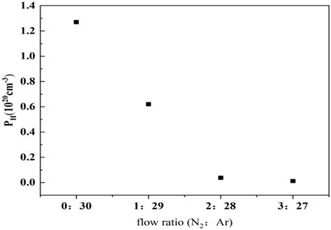 Carrier Concentrations Of Different Nitrogen Argon Flow Ratios Download Scientific Diagram
