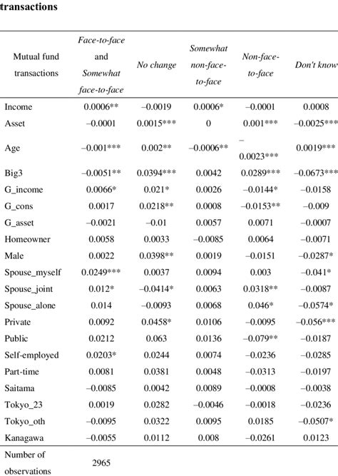 Marginal Effects From A Multinomial Probit Model For Mutual Fund Download Scientific Diagram