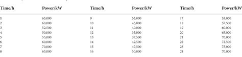 Table 2 From Multi Objective Optimal Scheduling Of Reserve Capacity Of Electric Vehicles Based