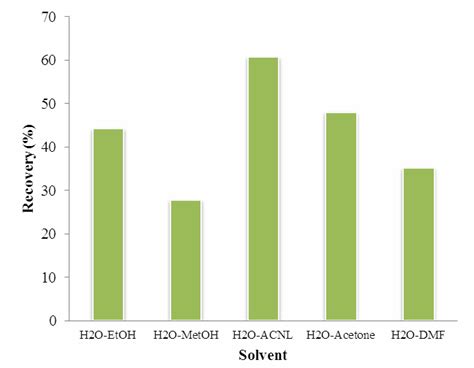 Effect Of The Type Of Elution Solvent On The Extraction Efficiency Of
