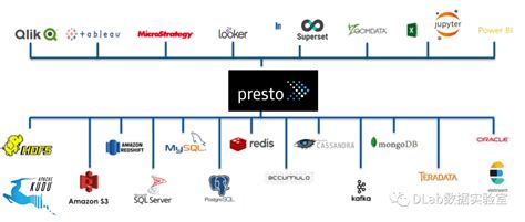 多源数据即席查询trino Presto 引擎剖析 进行