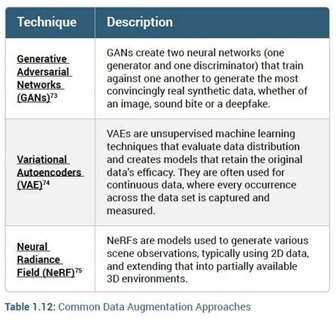 Noblis On Linkedin Dataaugmentation Artificialinteligence Ai