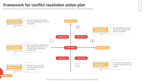 Framework For Conflict Resolution Action Plan Ppt Powerpoint