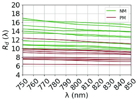 spectral range selected to calculate the slopes of the individual rd