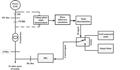 Islanding Protection And Islanding Detection In Low Voltage Cigre Distribution Network With