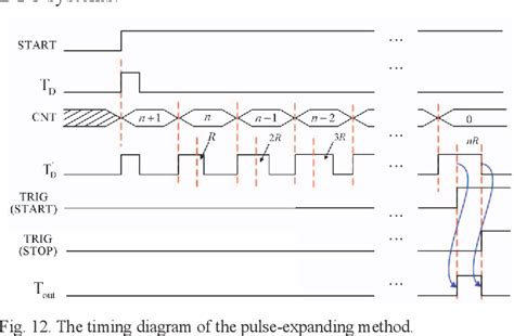 Figure 1 From Review Of Fpga Based Digital To Time Converters