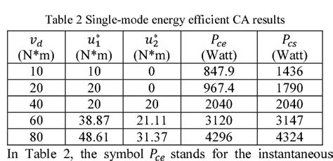 Table 2 From A Global Optimization Algorithm For Energy Efficient Control Allocation Of Over