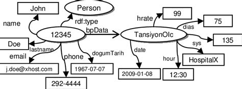 Sample Rdf Data In Graph Format Download Scientific Diagram