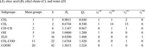 Unifac Volume Parameter Surface Area Parameter And Number Of Subgroups