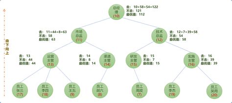 c 算法进阶系列之剖析树型动态规划算法思想 c 编程学习规划树 csdn博客