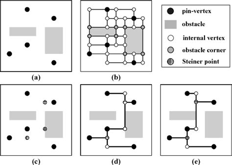 Figure 3 From Obstacle Avoiding Rectilinear Steiner Tree Construction