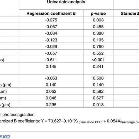 Univariate And Multivariate Stepwise Linear Regression Analysis For Download Scientific Diagram
